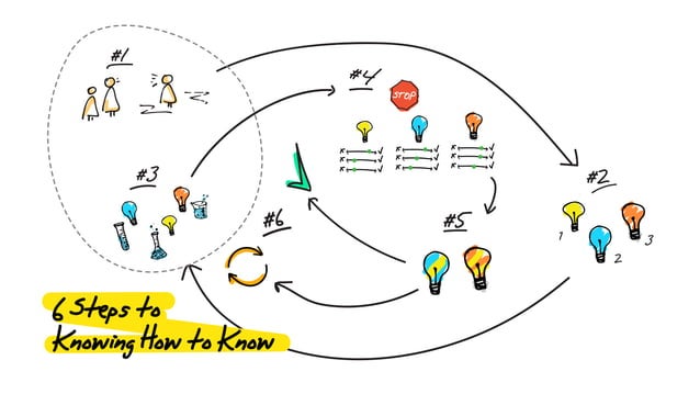 6 Steps to Knowing How to Know | PPT