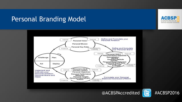 Personal Brand Management Model for Student Career Achievement ...