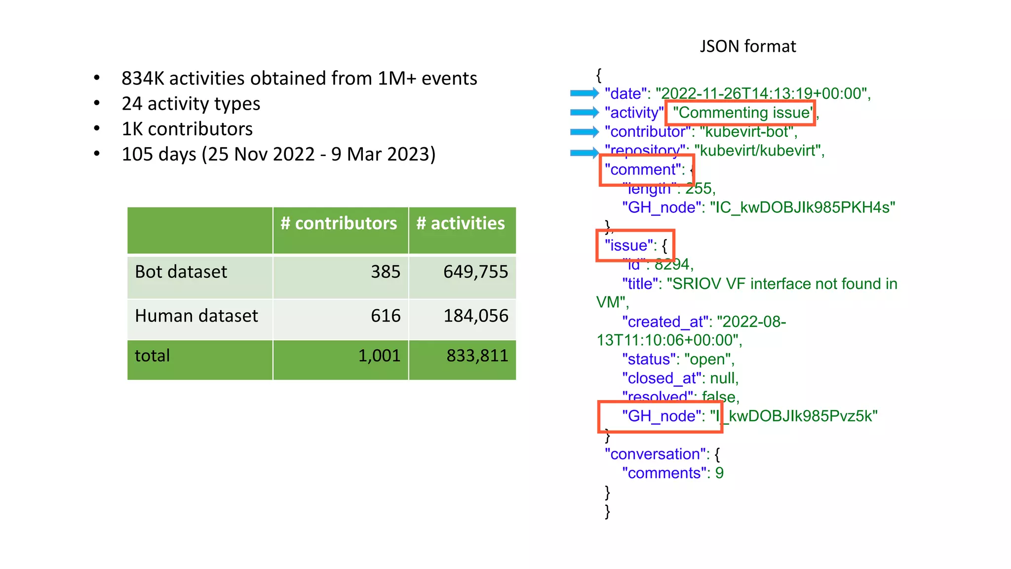 Recognising bot activity in collaborative software development | PPT