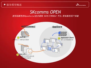 Nate / Cyworld App Store AppStore 概述 (Chinese) | PPT