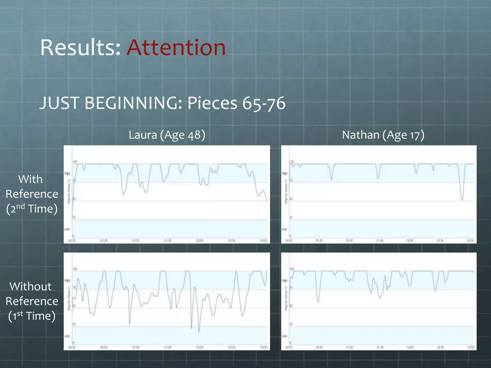 An exploratory study of EEG brain wave patterns while solving puzzles | PPT