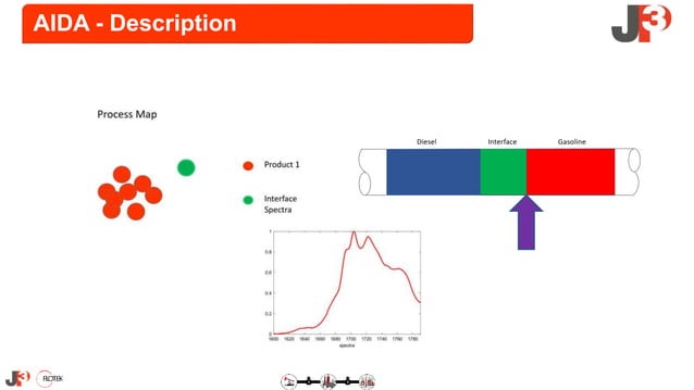 Real Time Pipeline Batch Interface Detection And Transmix Reduction Ppt