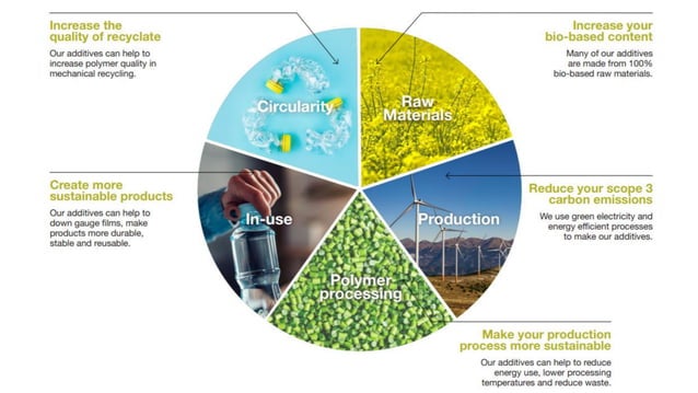 BIO-BASED ADDITIVES TO IMPROVE THE PERFORMANCE & PROCESSING OF ...