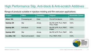 BIO-BASED ADDITIVES TO IMPROVE THE PERFORMANCE & PROCESSING OF ...