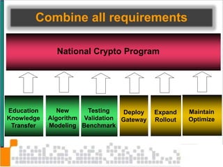 National Cyber Security Crypto Program | PPT