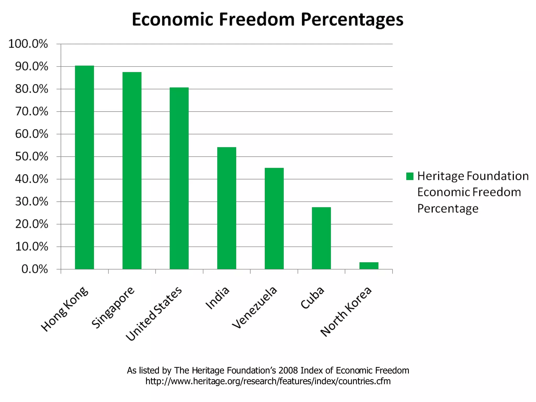 National Economic Data By Different Levels Of Freedom | PPT