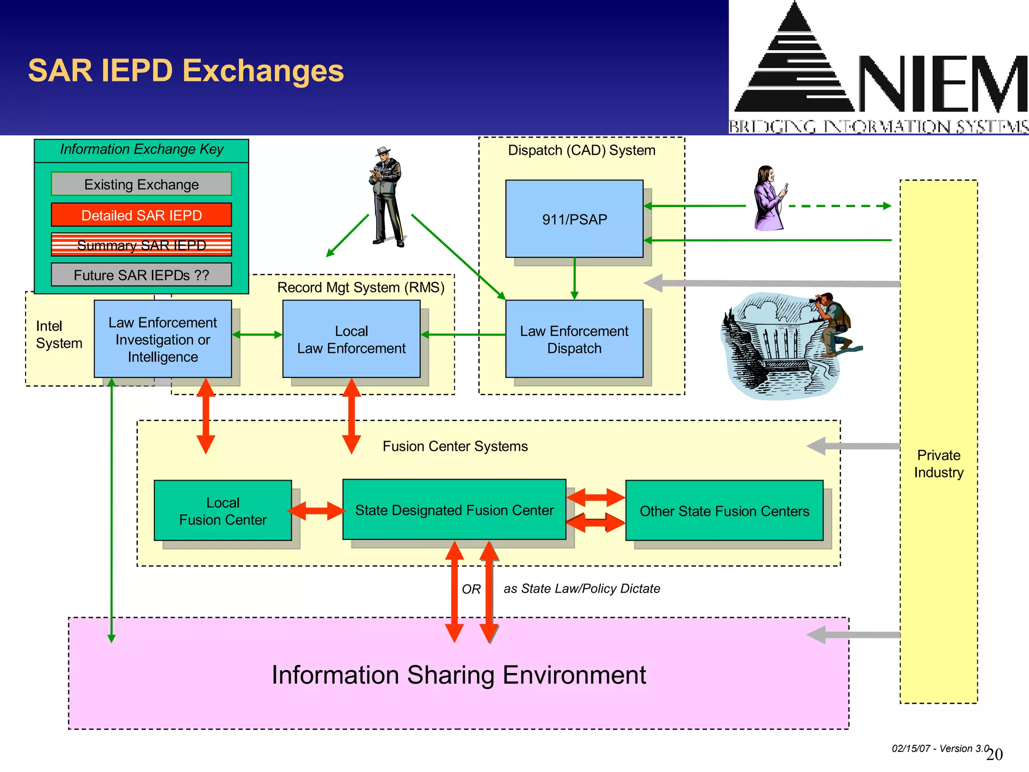 National Information Exchange Model | PPT