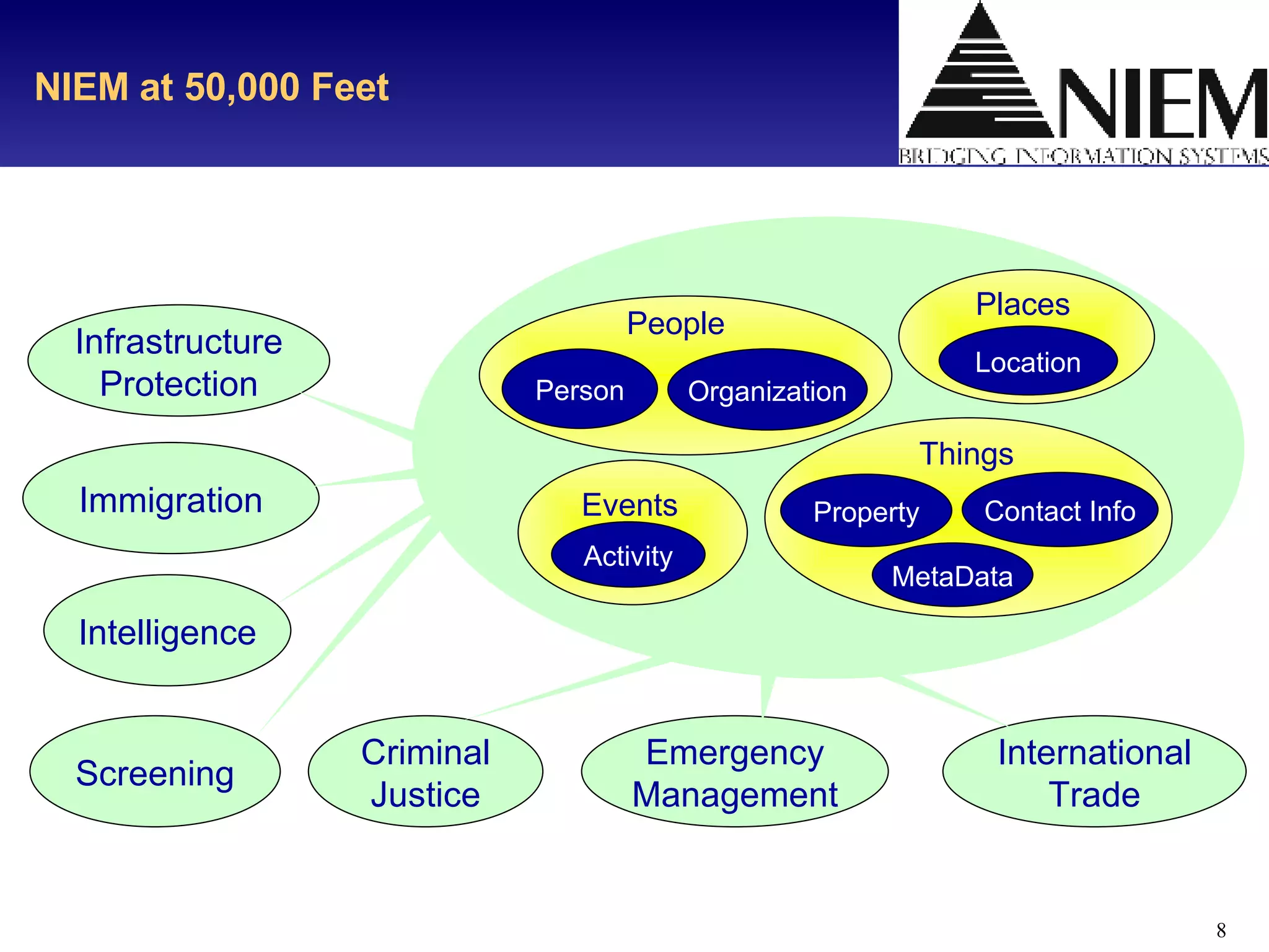 National Information Exchange Model | PPT