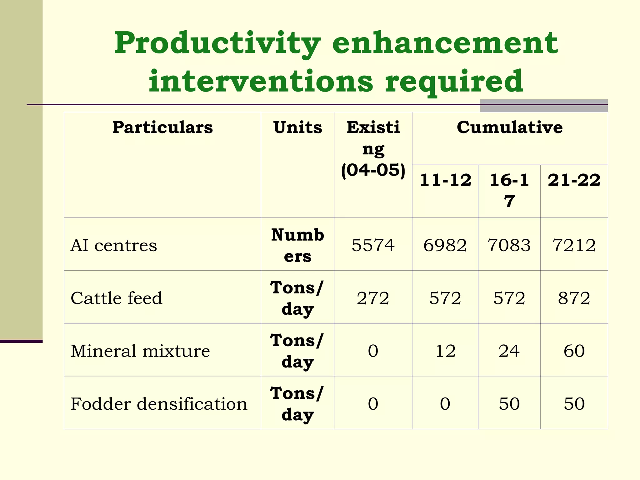 Milk Plan - West Bengal | PPT