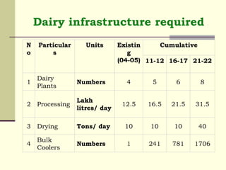 Milk Plan - West Bengal | PPT