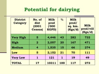 Milk Plan - West Bengal | PPT