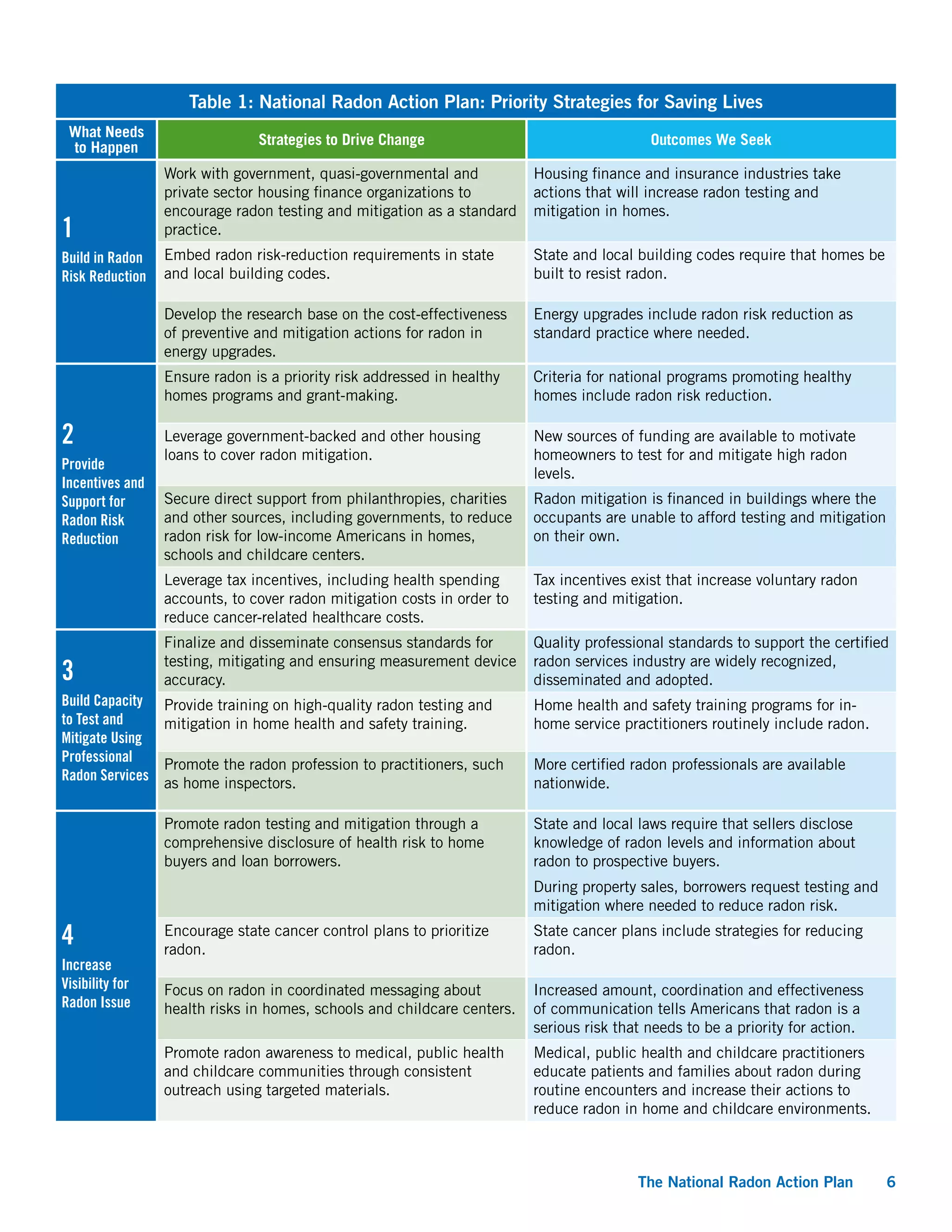 National Radon Action Plan | PDF
