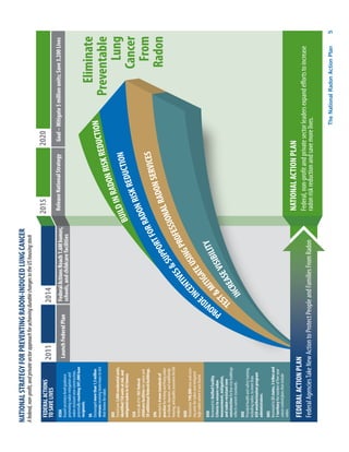 National Radon Action Plan | PDF