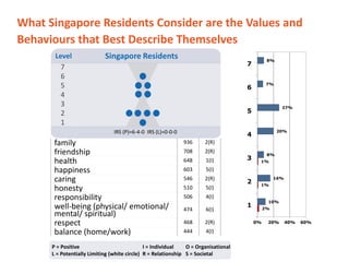 National values-assessment-presentation-2012 | PDF