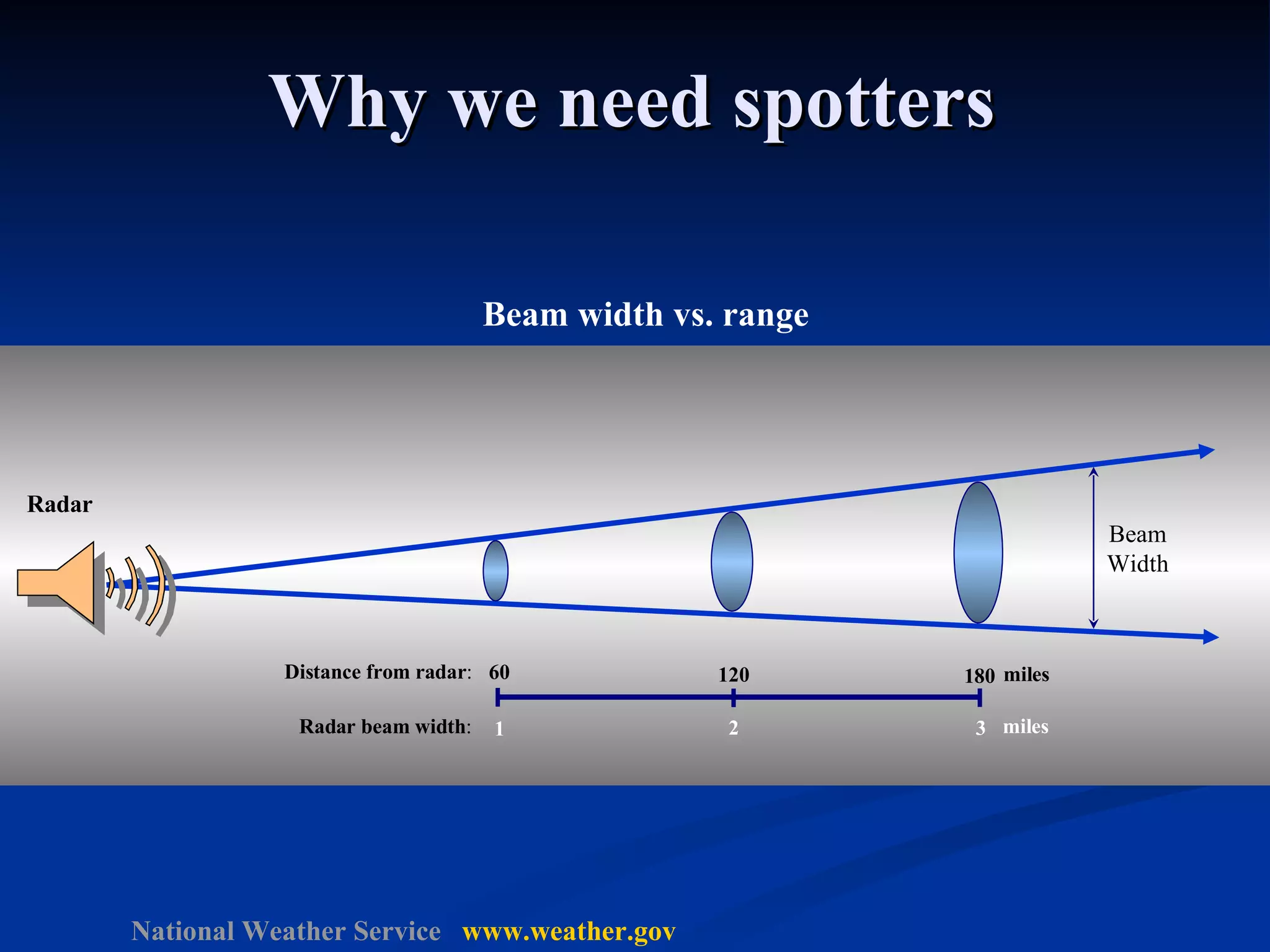National Weather Service Storm Spotter Training | PPT