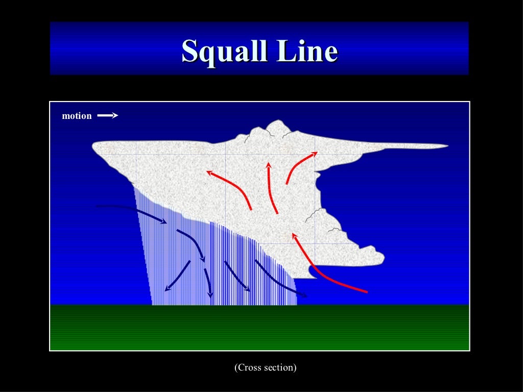 Squall Line (Cross section) motion