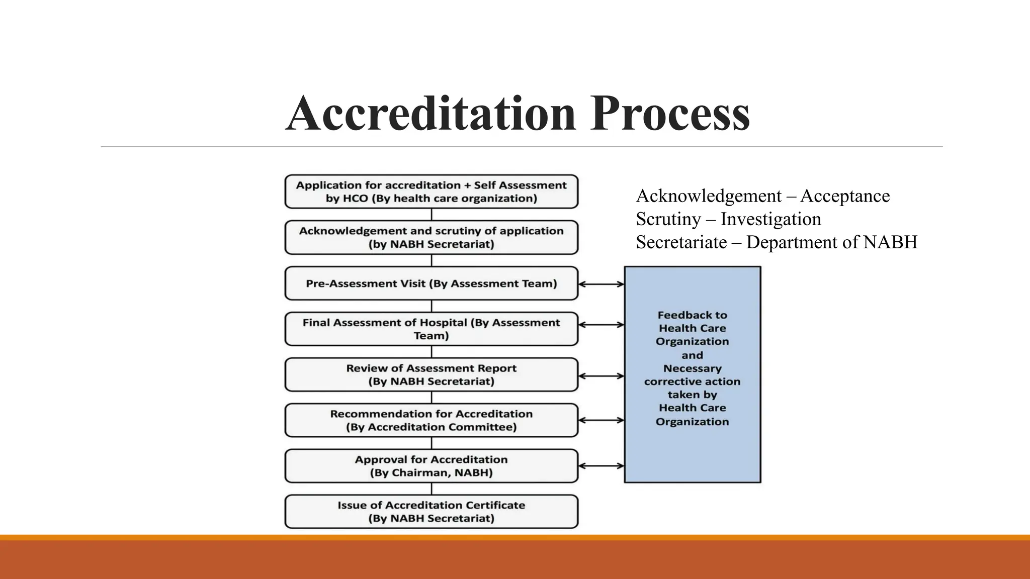 (NABH) National Accreditation Board For Hospital and Healthcare ...