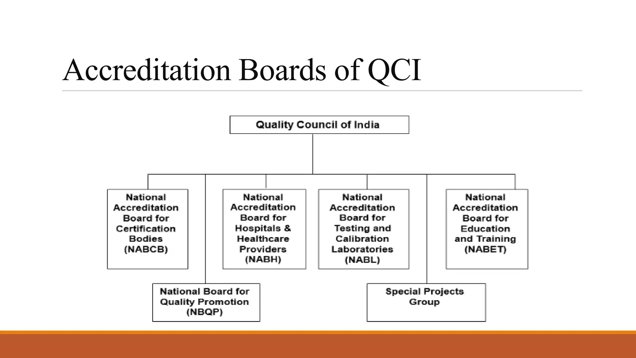(NABH) National Accreditation Board For Hospital and Healthcare ...