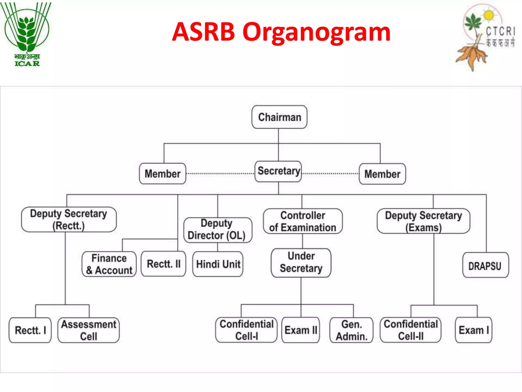 National agricultural research system (NARS) & ICAR, government of ...