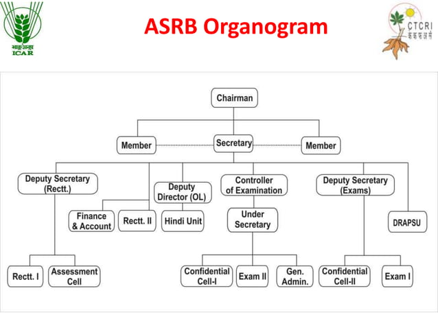 National agricultural research system (NARS) & ICAR, government of ...