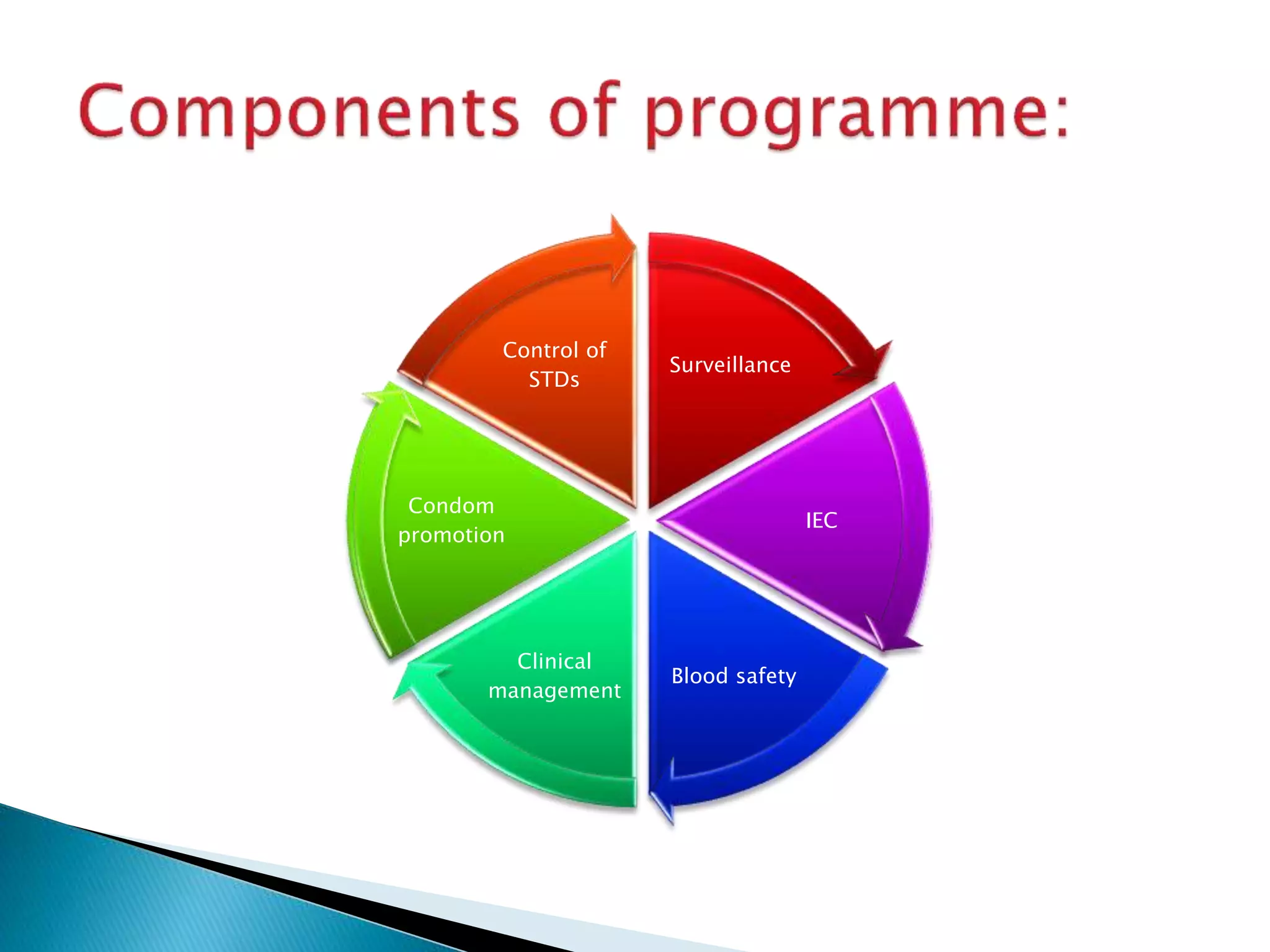 National AIDS control programme ppt | PPTX