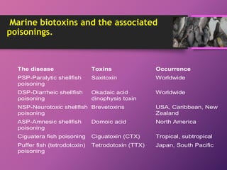 National and international regulations of seafood quality and | PPTX