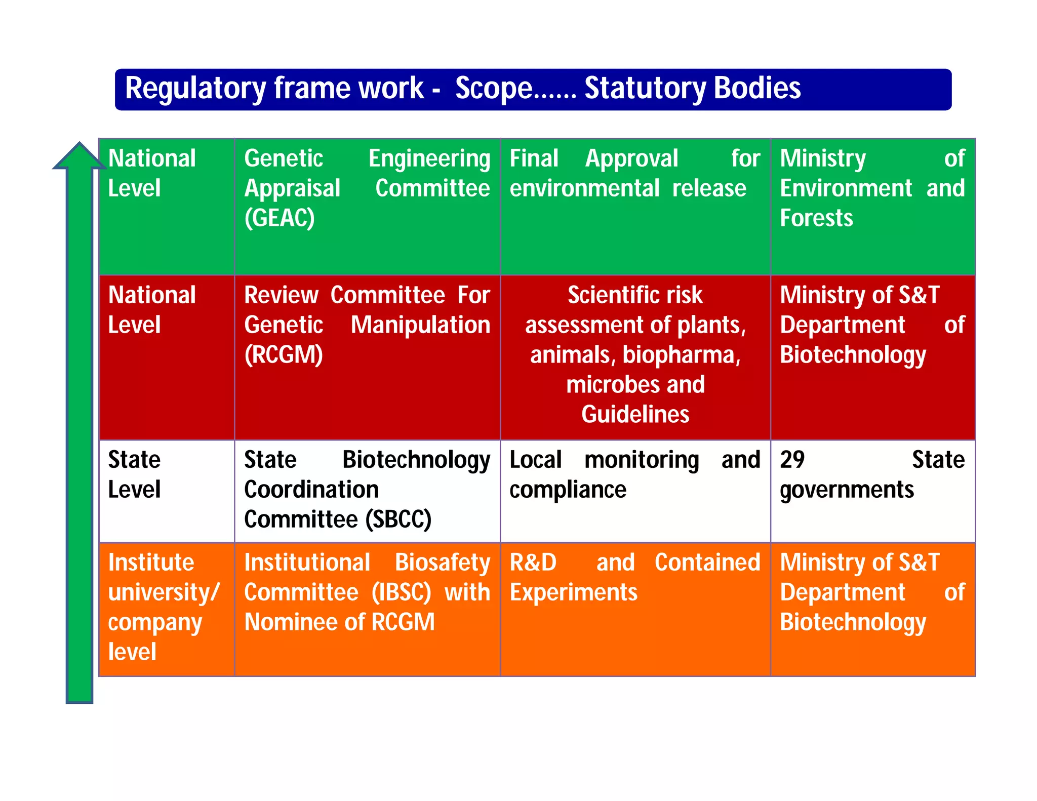 National and International Regulatory Framework for GM Crops_2015 | PDF