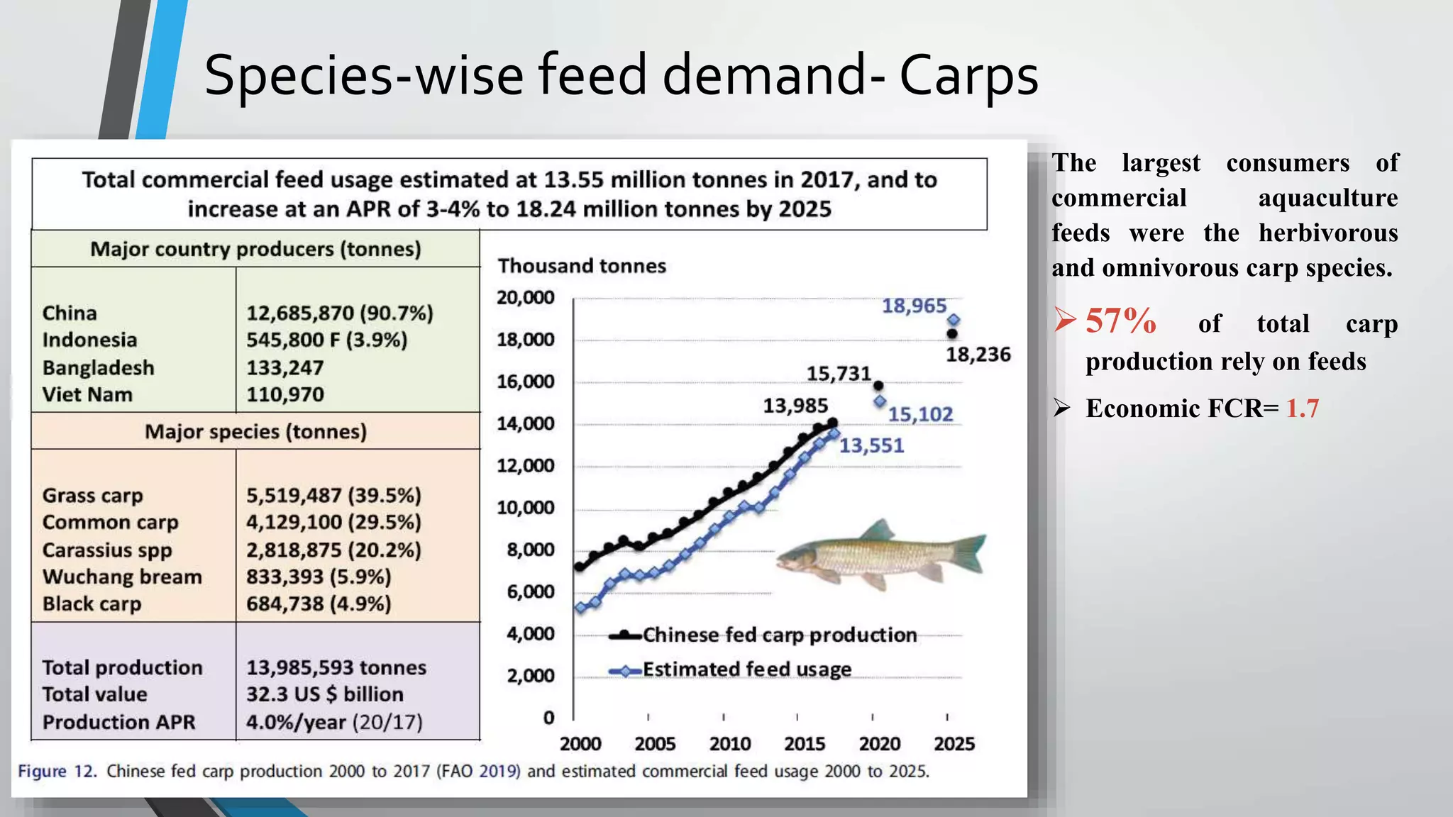 National and international scenario of aquafeeds availability demand ...