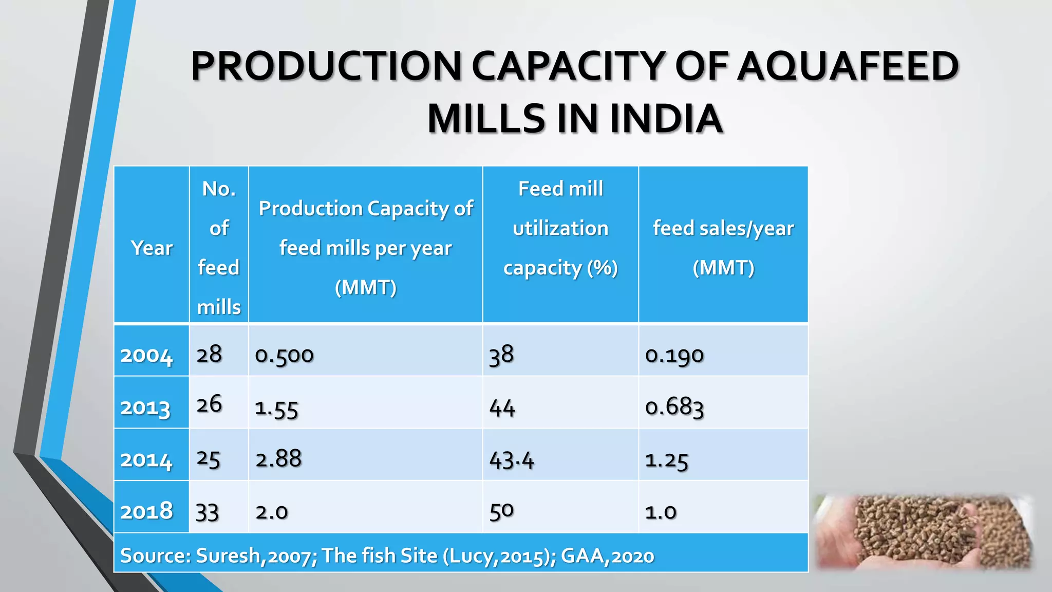 National and international scenario of aquafeeds availability demand ...