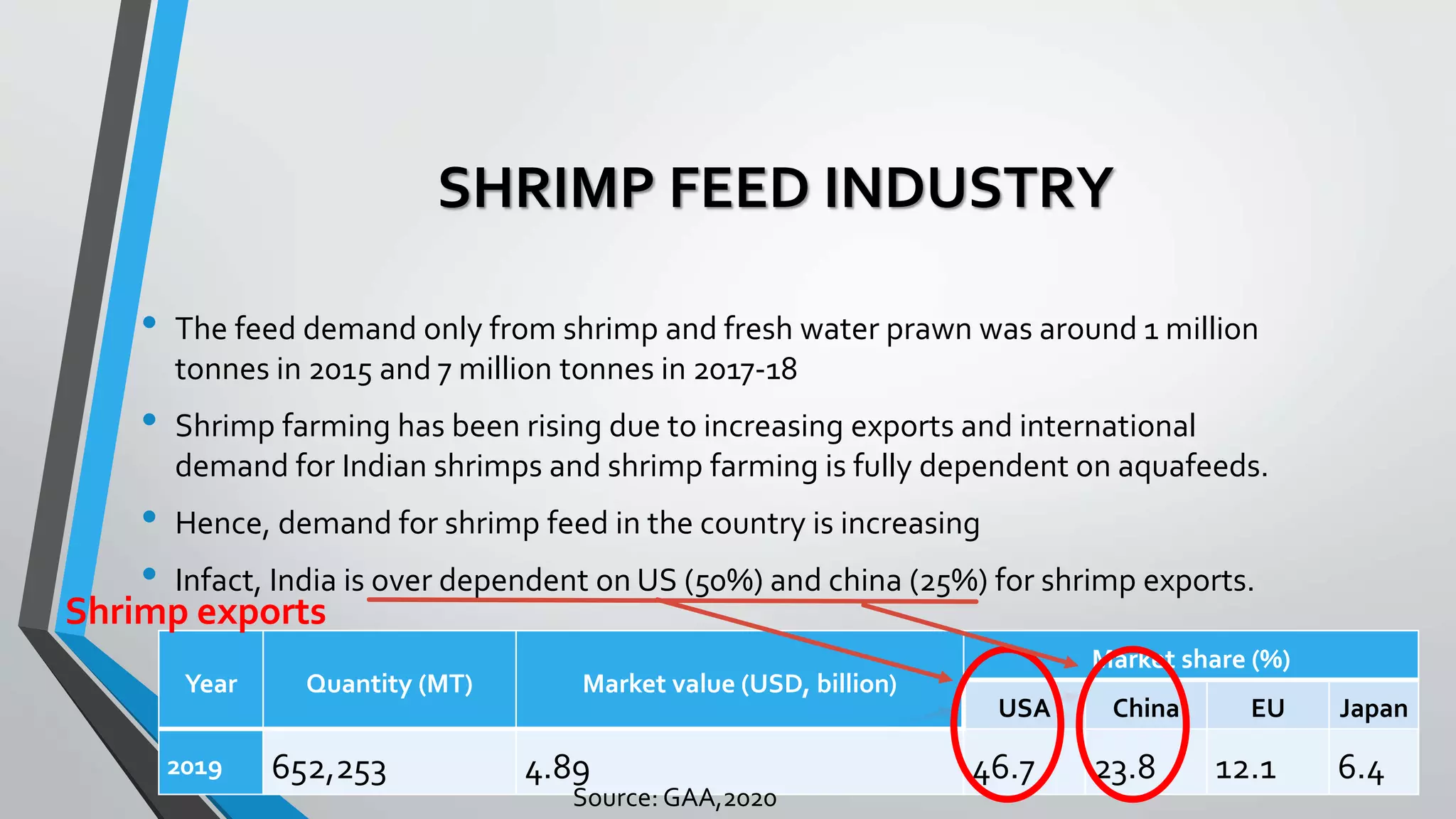 National and international scenario of aquafeeds availability demand ...