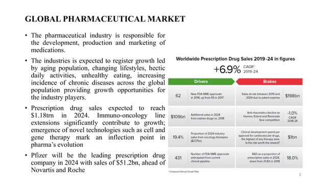 National and international status of pharma indus. | PPT