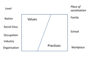 National and Organisational Culture | PPTX
