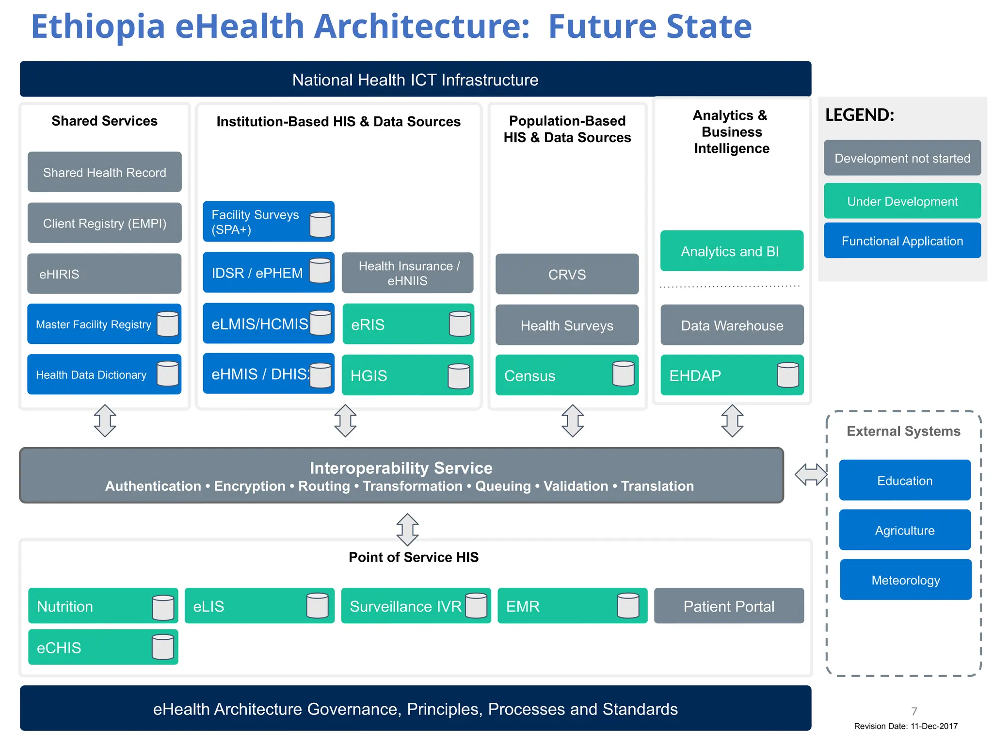 National Architecture - Ethiopia - 2018_ Ethiopia_eHealth Architecture V2.0.pptx