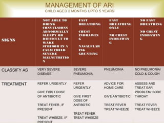 National ARI control program | PPTX