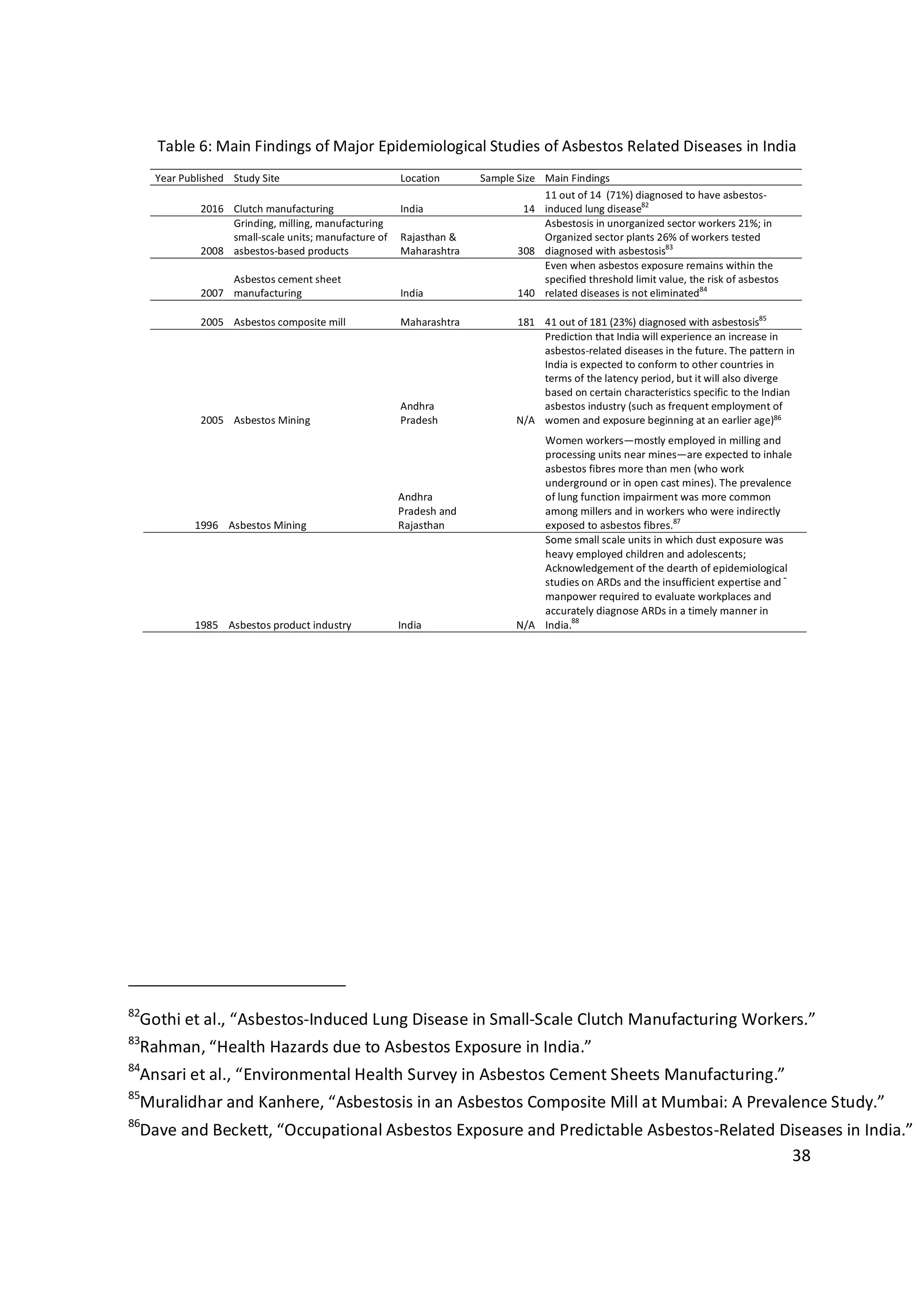 National Asbestos Profile of India | PDF