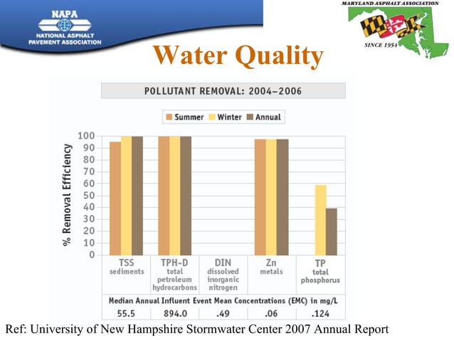 National Asphalt Pavement Association | PPT