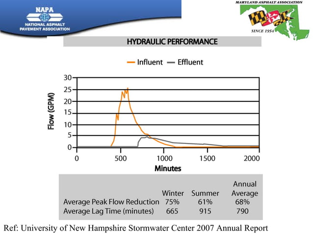 National Asphalt Pavement Association | PPT