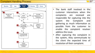 National Bank Complaint Handling Process | PDF