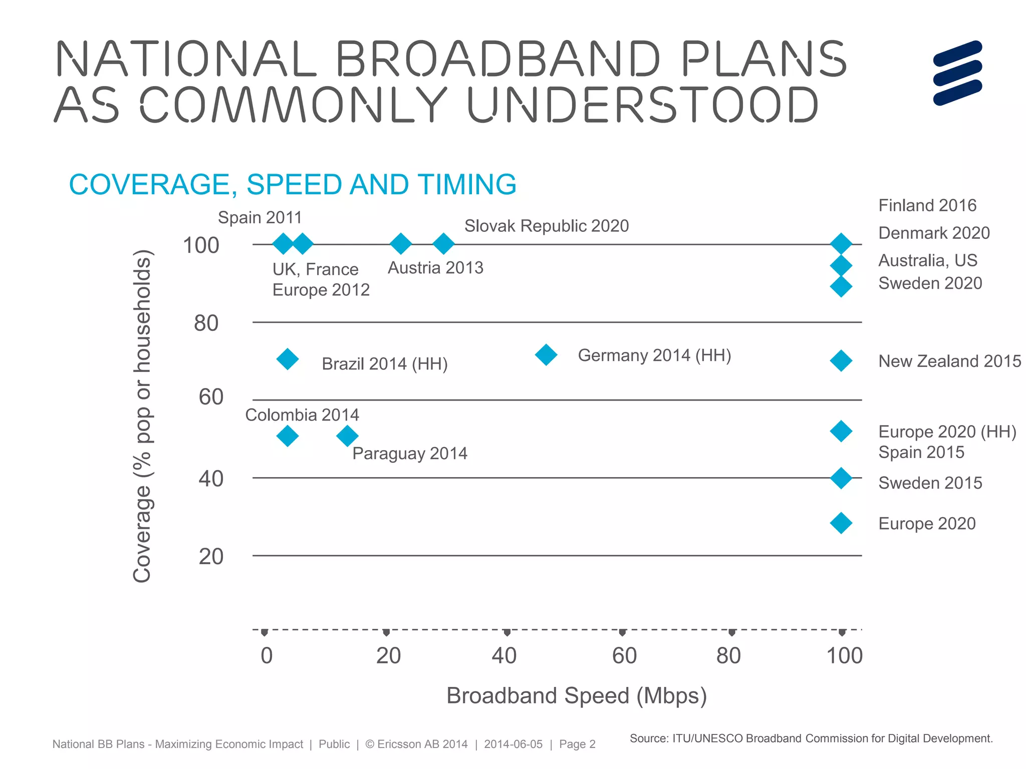 National broadband Plans - Maximizing Economic Impact | PDF