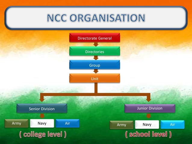 National Cadet Corps (NCC) | PPTX | Sports