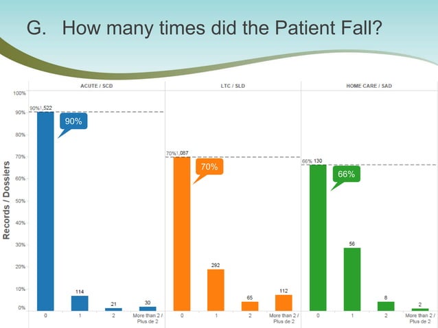 Canadian Falls Prevention Audit Month 2015 - Results | PPT