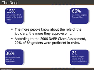 National Civics Summit - Our Courts | PPT