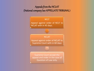 National company law tribunal yashree dixit | PPT