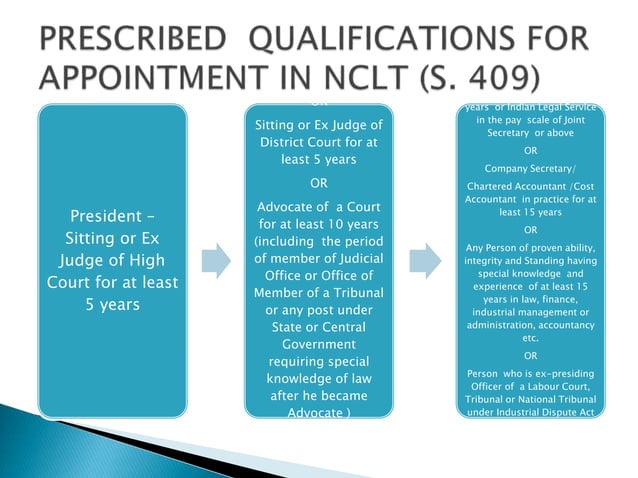 NATIONAL COMPANY LAW TRIBUNAL (NCLT) - Copy (1).pptx