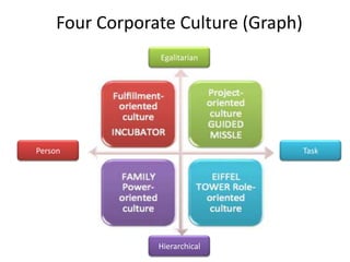 National cultures & corporate culture | PPTX