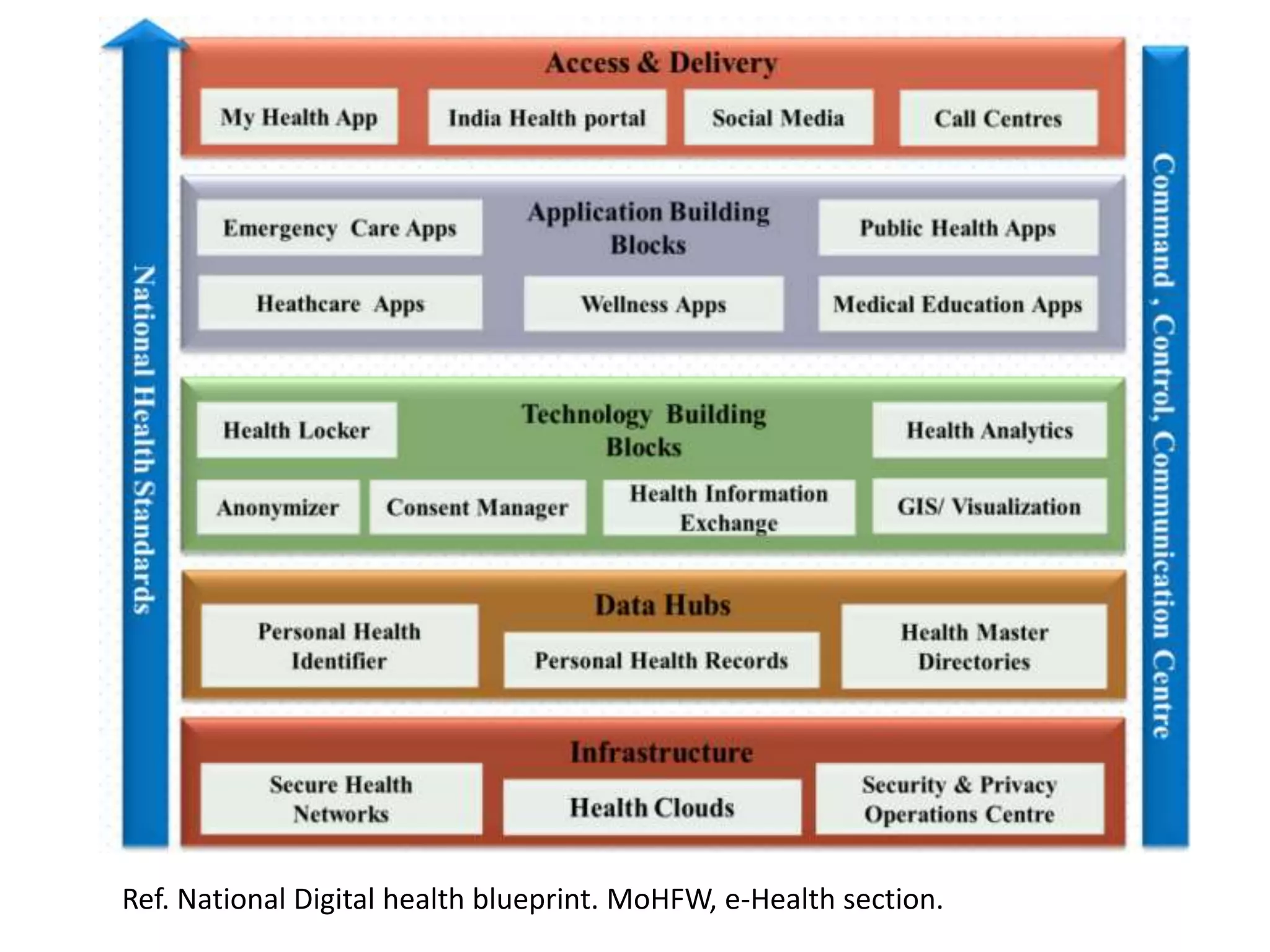 National digital health mission ppt | PPTX