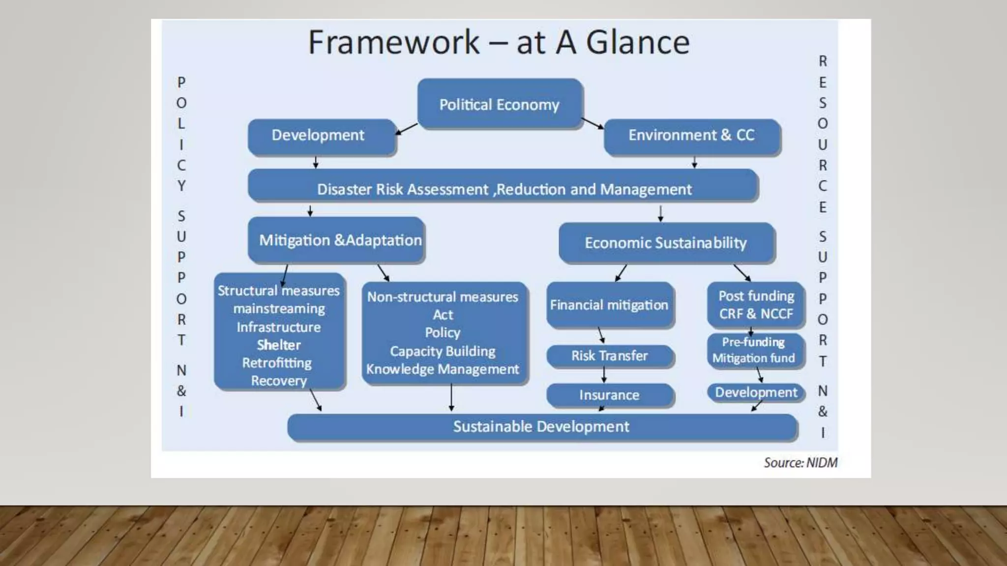 National disaster management framework 2005 | PPTX