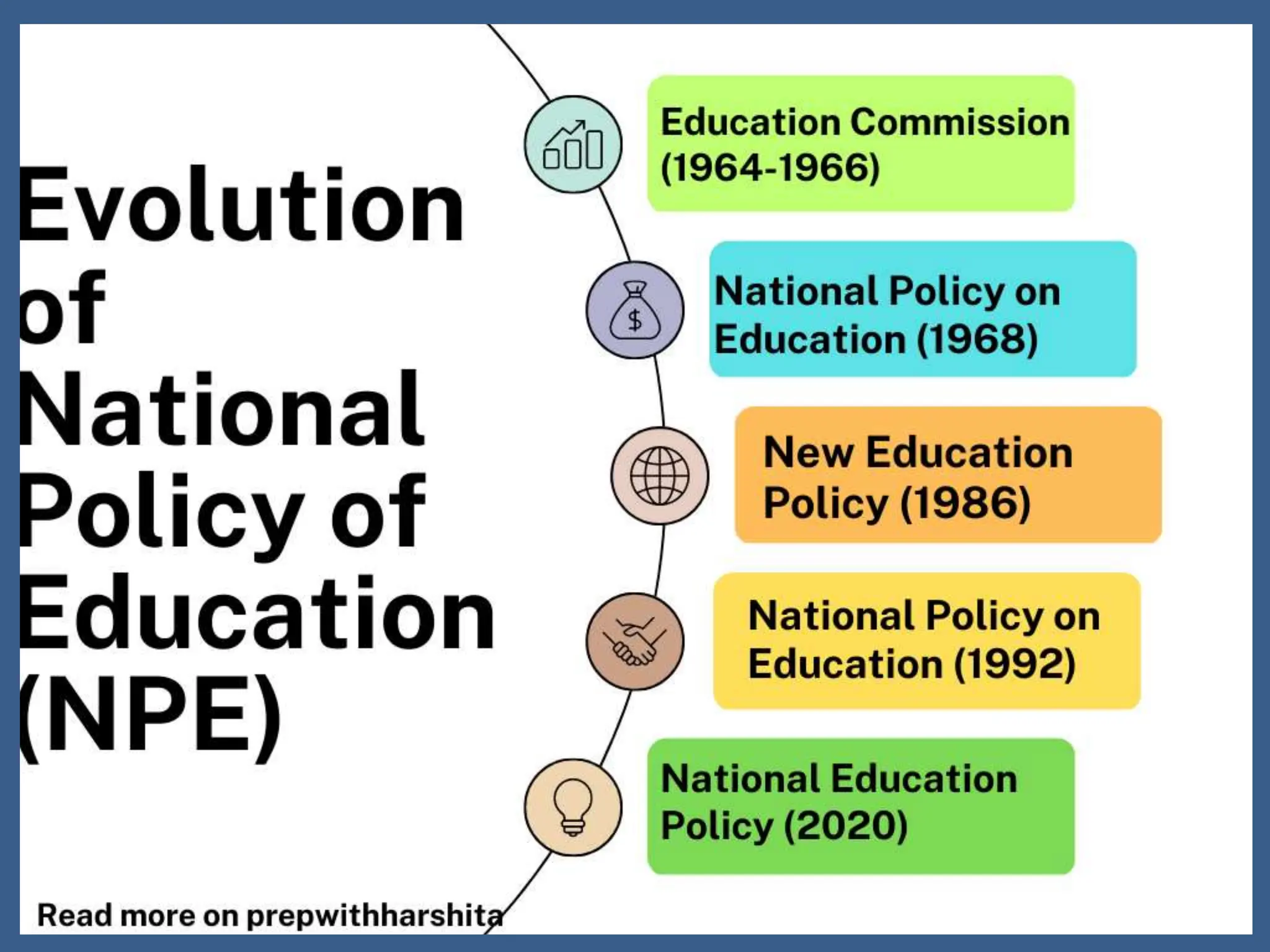national education policy 1986,1992,sarv siksha abhiyan,2000 | PPTX