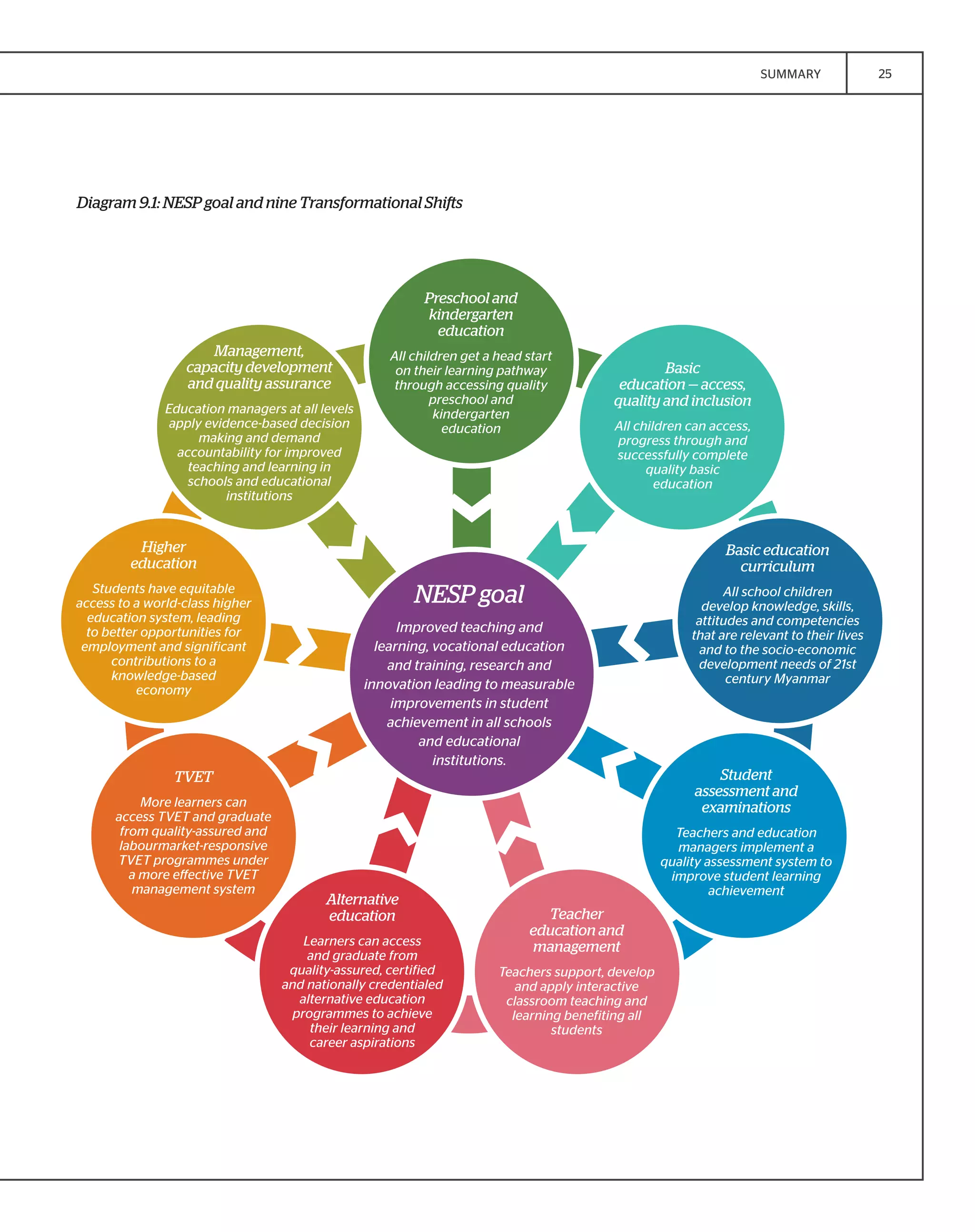 National Education Strategic plan 2016-21 Summary and Dr Thein Lwin ...