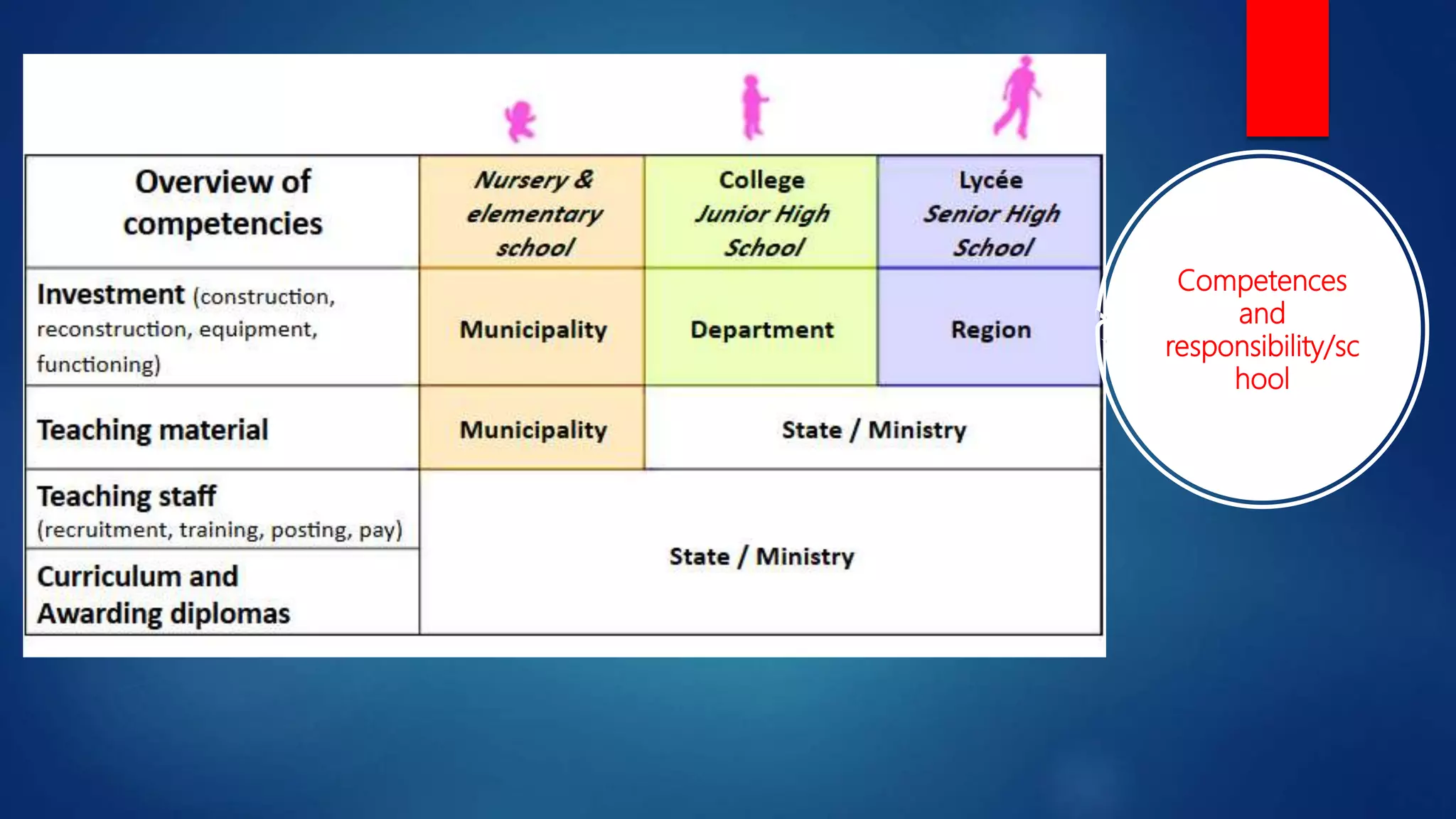 National education system in france | PPT
